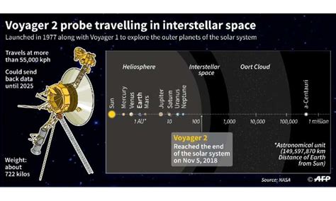 42 Years On Voyager 2 Charts Interstellar Space