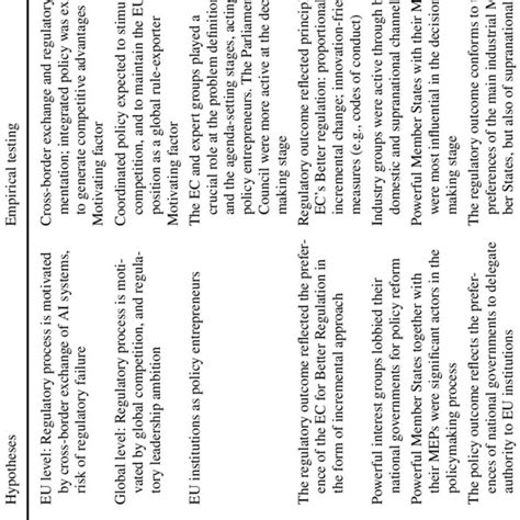 Explanatory Framework And Main Empirical Findings Download Scientific Diagram