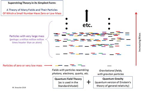 Quantum Field Theory String Theory And Predictions Part 8 Of Particular Significance