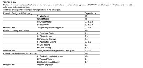 Solved Pert Cpm Chart The Table Shows Some Phases Of