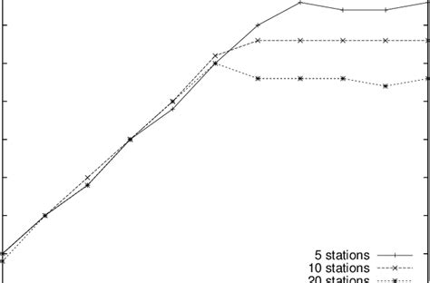 Throughput Versus Offered Load For Ieee 80211 Mac Protocol Download