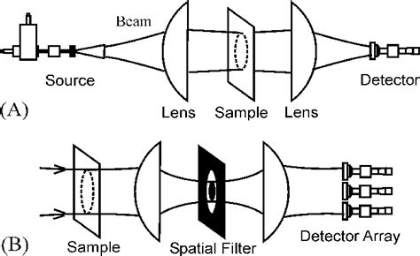 Long Wavelength Fourier Optics System Showing A The Sample