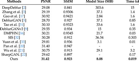 Performance And Efficiency Comparison On The Gopro Dataset Download