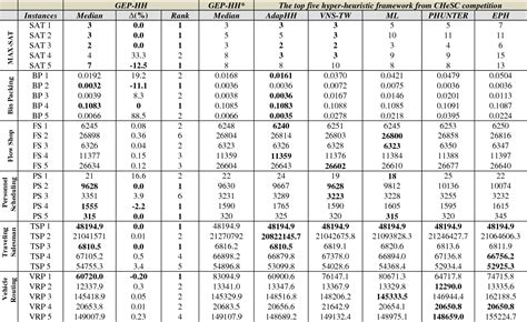 Table From The Automatic Design Of Hyper Heuristic Framework With Gene Expression Programming
