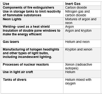 Inert Gas Definition Examples Uses Lesson Study Com