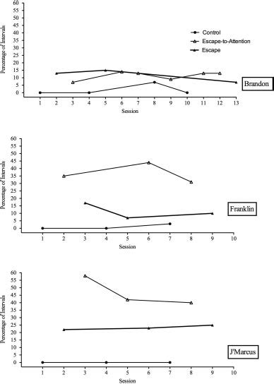 percentage of intervals containing problem behavior during the modified download scientific