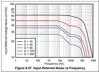 INA A Noisy Amplifier Output Amplifiers Forum Amplifiers TI E E Support Forums