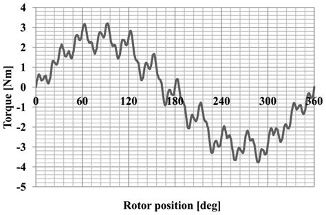The Characteristic Of The Static Torque Download Scientific Diagram