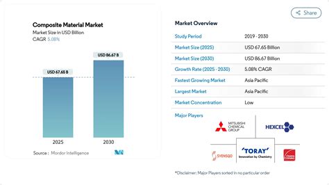 복합재료 시장 규모 성장 점유율 및 추세 보고서 2030 복합재료 시장 규모 성장 점유율 및 추세 보고서 2030