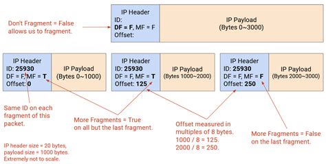 Ip Header Cs 168 Textbook