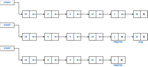 Implementing A Basic Linked List In Python