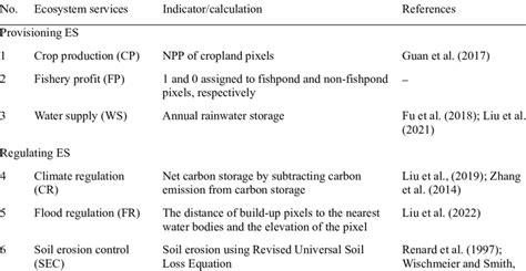 Overview Of Indicators And Calculation Methods For The Selected Es