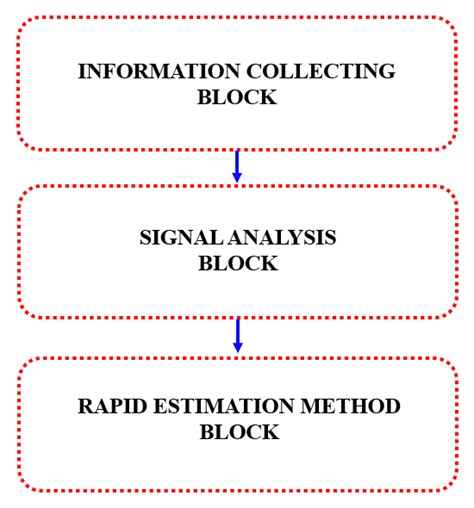 Block Diagram Of The Proposed Rapid Estimation Method The First Block