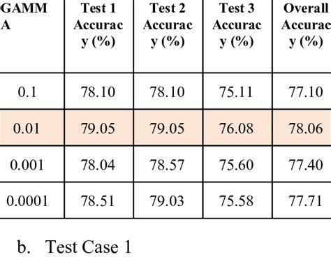 Accuracy For Different Gamma Values Download Scientific Diagram