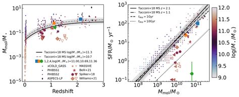 Left Molecular Gas Fraction As A Function Of Redshift For Comparison