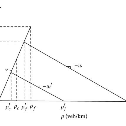 Flow Density Relationship Diagram Affected By Traffic Incidents Download Scientific Diagram
