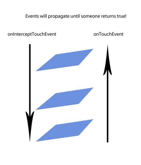 Java Onintercepttouchevent Only Gets Actiondown Stack Overflow