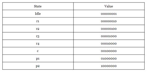 Comparing Binary Gray And One Hot Encoding Technical Articles