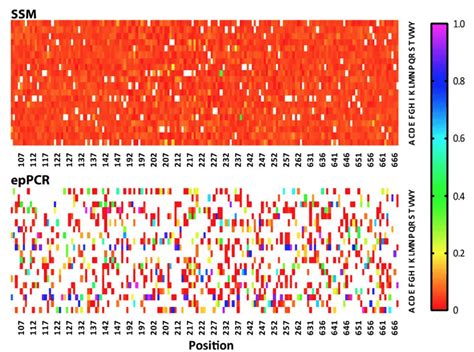 Site Saturation Variant Libraries From Twist Bioscience Are Part Of The