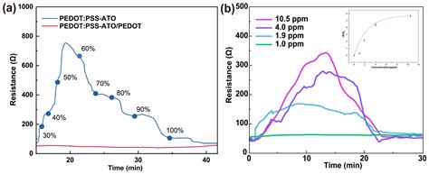 Pedot Based Chemiresistive And Colorimetric Dual Mode Sensors For The Detection Of Hydrogen