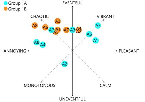 Characterization Of The Soundscape On Path 1 Group 1a And Group 1b