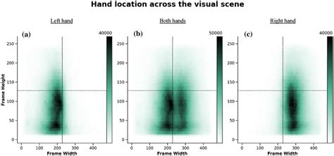 Hex Plots Showing The Overall Distribution Of Hand Location Table 1 Download Scientific