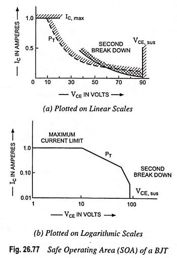 Power Bjt Construction Operation And Its Characteristics