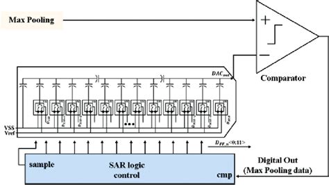 Proposed 12 Bit Sar Adc Architecture Download Scientific Diagram