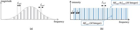 Frequency Of The Beam Which Goes Through The Aom Is Shifted By Fmod And