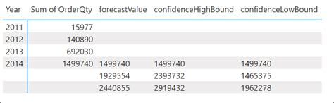 How To Forecast Data In Power BI SQLServerCentral