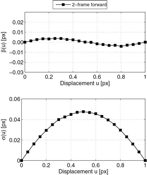 Evolution Of Bias And Random Error With Displacement Two Frame Download Scientific Diagram