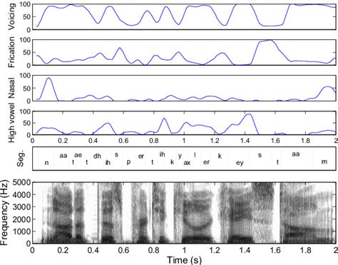 Figure 1 From Using Phonetic Feature Extraction To Determine Optimal Speech Regions For