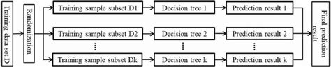 schematic of random forest workflow download scientific diagram