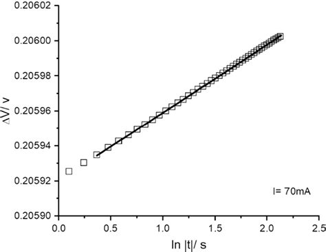 Semi Log Plot Of The Voltage Drop Versus Time For Mbo2 Sample At Download Scientific Diagram