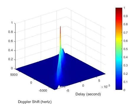 【限免】hfm雷达信号及模糊函数matlab代码 Csdn博客 【限免】hfm雷达信号及模糊函数matlab代码 Csdn博客