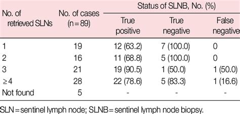 Diagnostic Performance Of Sentinel Lymph Node Biopsy After Neoadjuvant Download Scientific