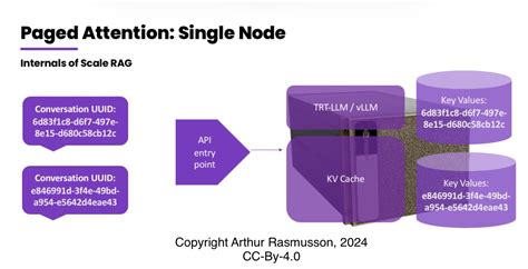 Lessons Learned Scaling Llm Training And Inference With Direct Memory Access Dma
