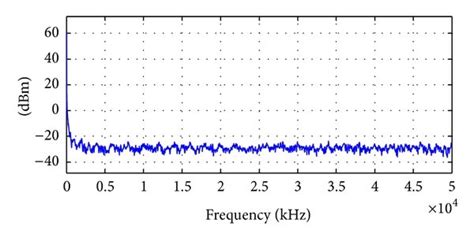 A FFT Of Output Voltage Without EMI Filter For Periodic Pulses B Download Scientific