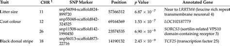 Annotation Of Genome Wide Significant Snps And Annotated Genes For Four