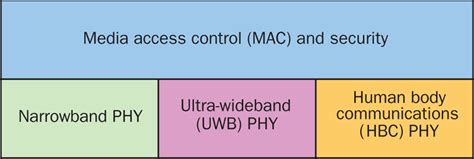Wireless Body Area Networks What Engineers Need To Know Ee Times
