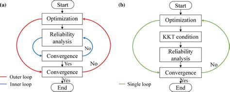 Schematic Diagram Of The Rbdo Algorithm A Pma And B Sla Download Scientific Diagram
