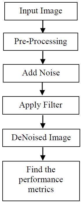 Frame Work Of Image Denoising With Various Filters Download Scientific Diagram