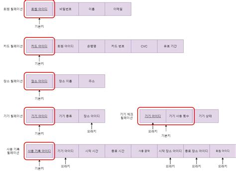 Github Reyeon1209databaseproject2 Blossom데이터베이스 팀프로젝트vehicle