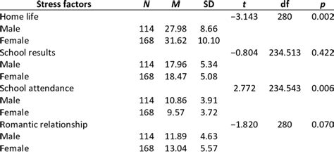 Gender Differences Regarding Stress Factors Download Scientific Diagram