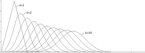 1 Uniform B Splines Of Order K 1 10 Download Scientific Diagram