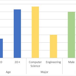 Average Score By Age Major And Gender Download Scientific Diagram