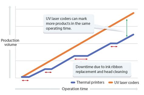 Uv Laser Coder Keyence America