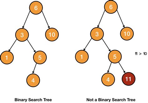 Data Structures Binary Search Tree