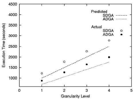 Execution Time Vs Granularity Using 15 Processors 01 Knapsack