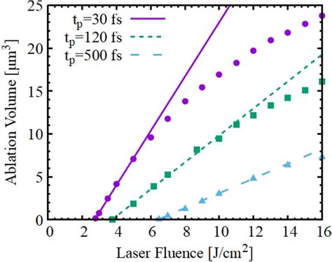 The Ablation Volume As A Function Of Laser Fluence For Different Pulse Download Scientific